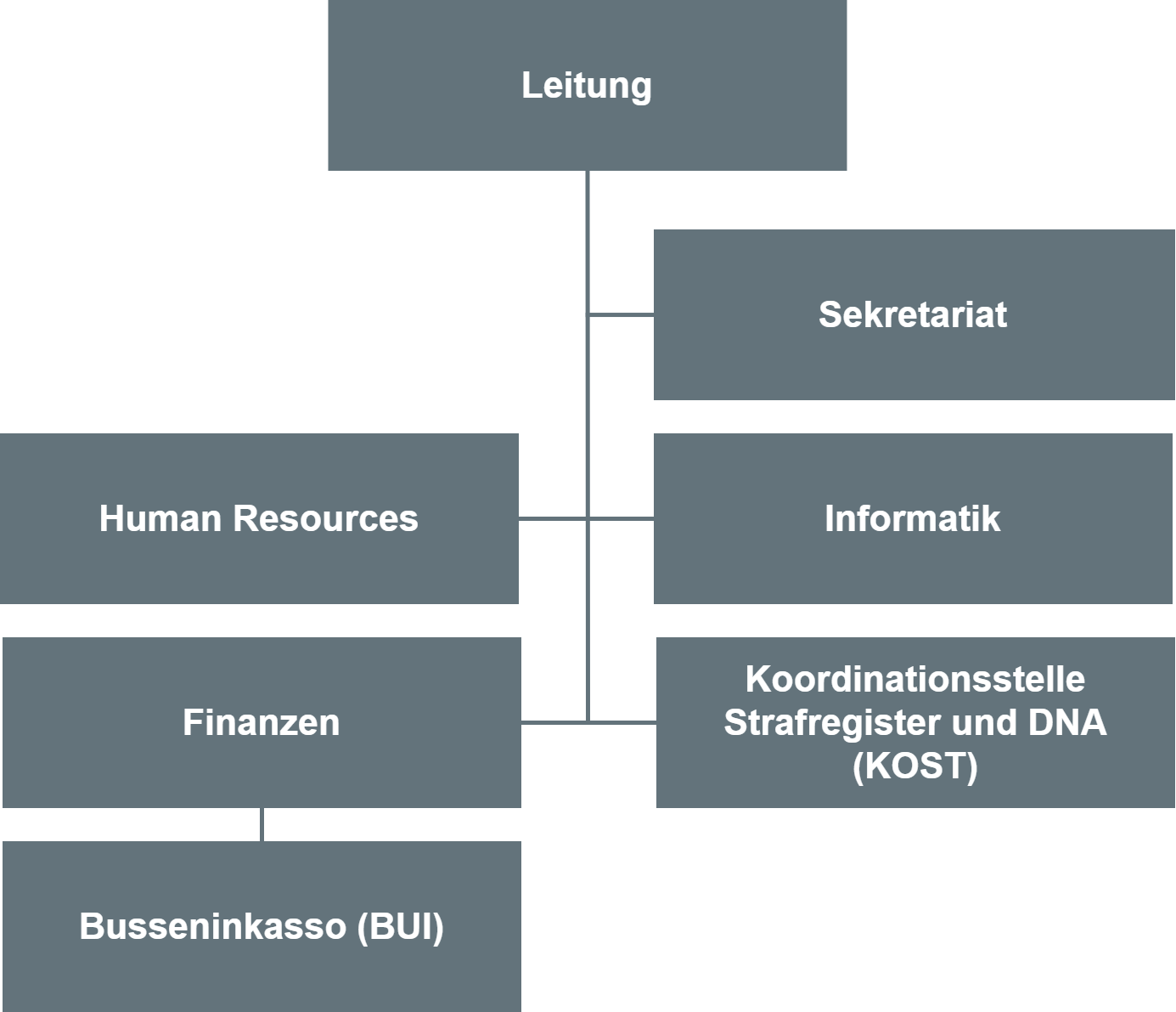 Stabsstelle für Ressourcen